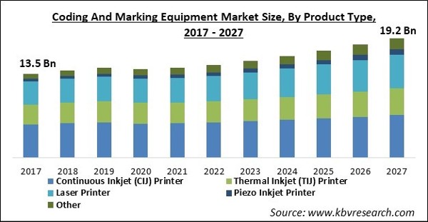 Coding And Marking Equipment Market Size & Forecast, 2027