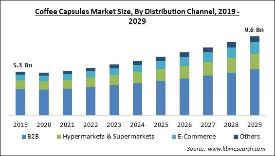 Coffee Capsules Market Size, Share & Top Key Players, 2029