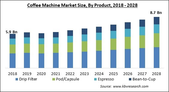 Coffee Machine Market Size, Trends Analysis & Share, 2028