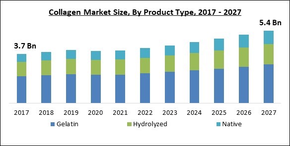 Collagen Market Size, Share, Industry Report - 2021-2027