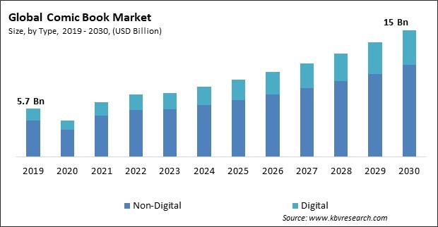 Comic Book Market Size & Industry Trends Report to 2023-2030