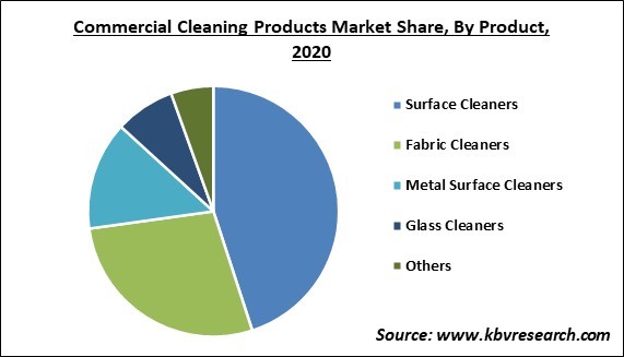 Commercial Cleaning Products Market Size & Share 2021-2027
