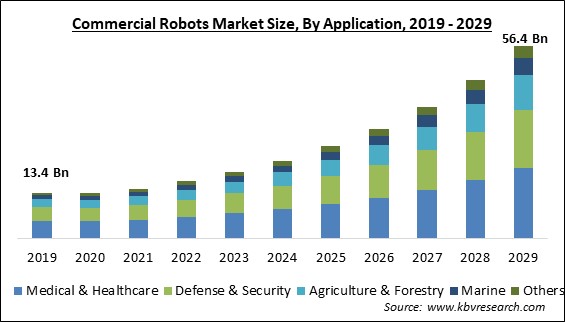 Commercial Robots Market Size, Share & Top Key Players, 2029