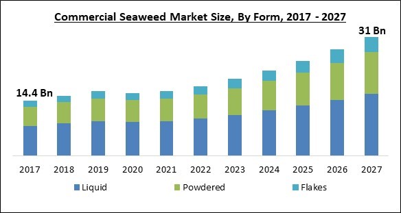 Commercial Seaweed Market Size, Business Prospect to 2027