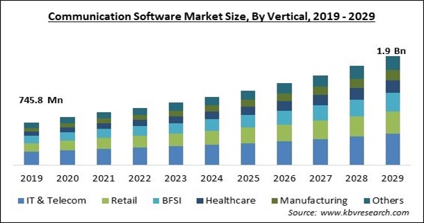Communication Software Market Size & Growth Forecast, 2029