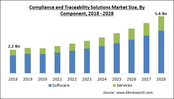 Compliance and Traceability Solutions Market Size & Share, 2028
