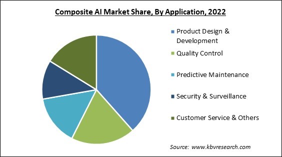 Composite AI Market Size, Share & Growth Forecast to 2030