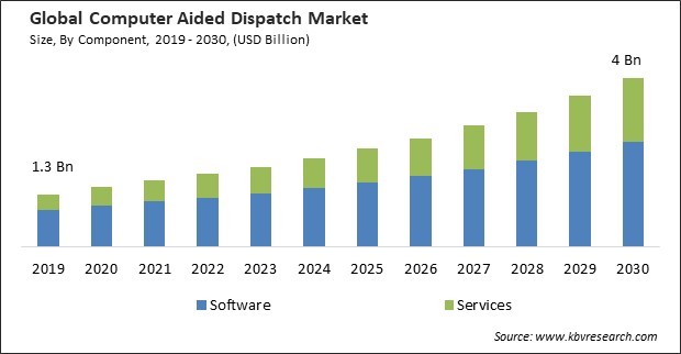 Computer Aided Dispatch Market Size, Share & Forecast, 2030