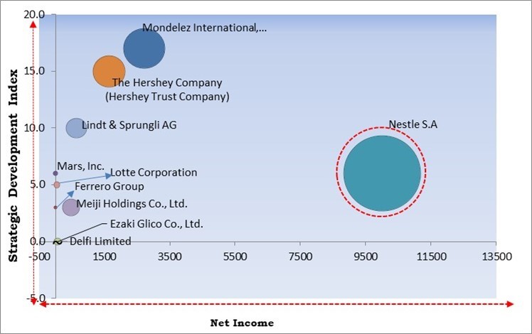 Confectionery Market Size, Trends Analysis & Forecast, 2030