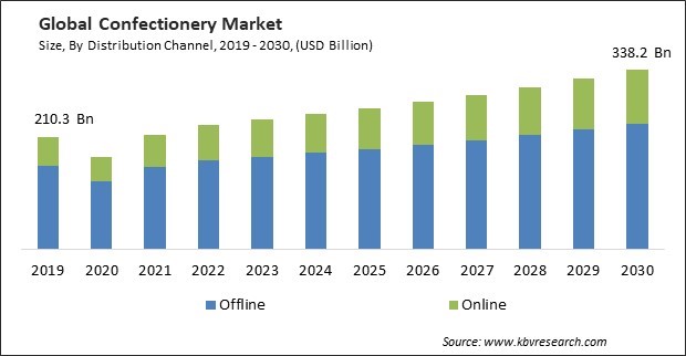 Confectionery Market Size, Trends Analysis & Forecast, 2030