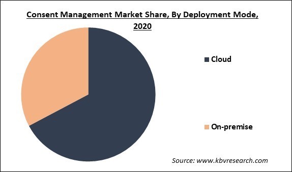 Consent Management Market Size, Share, Growth Outlook 2027