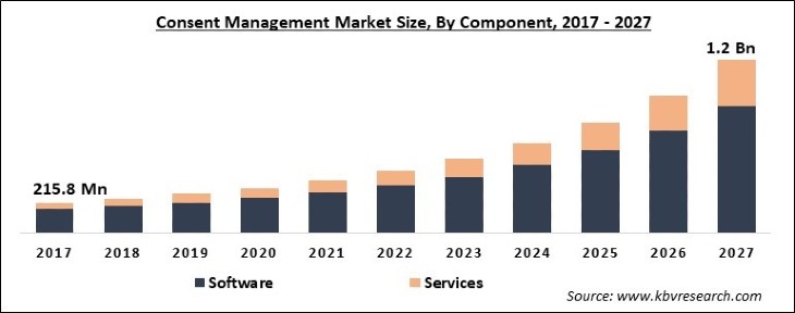Consent Management Market Size, Share, Growth Outlook 2027