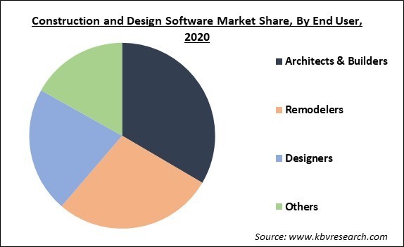 Construction and Design Software Market Size Projection 2027