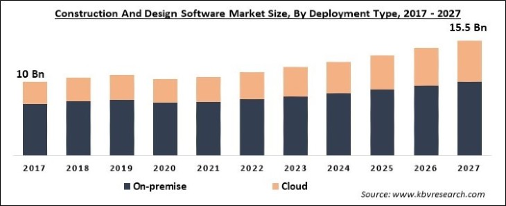 Construction and Design Software Market Size Projection 2027