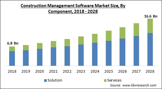 Construction Management Software Market Size & Share, 2028