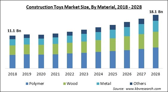 Construction Toys Market Size, Trends Analysis & Share, 2028