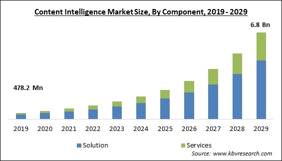 Content Intelligence Market Size, Industry Analysis by 2029