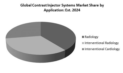 Contrast Injector Systems Market Size, Analysis, Growth