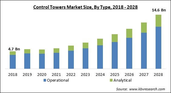 Control Towers Market Size, Trends Analysis & Share, 2028