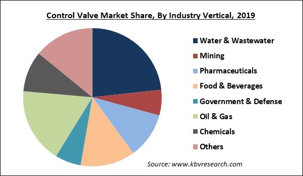 Control Valve Market Size, Trend & Competition Analysis, 2026