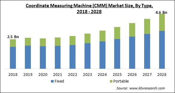 Coordinate Measuring Machine (CMM) Market Size by 2022-2028
