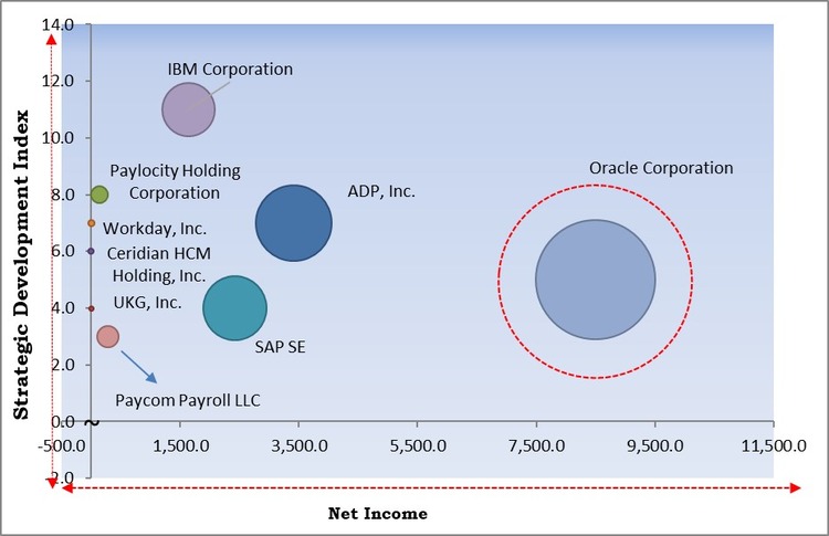 Core HR Software Market Size & Demand Report to 2023-2030