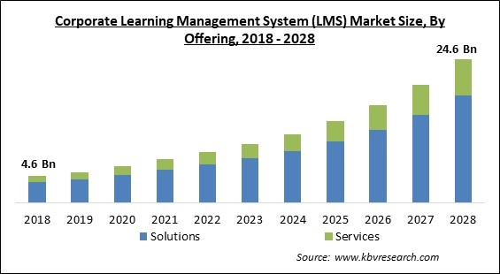 Corporate Learning Management System Market Size by 2028