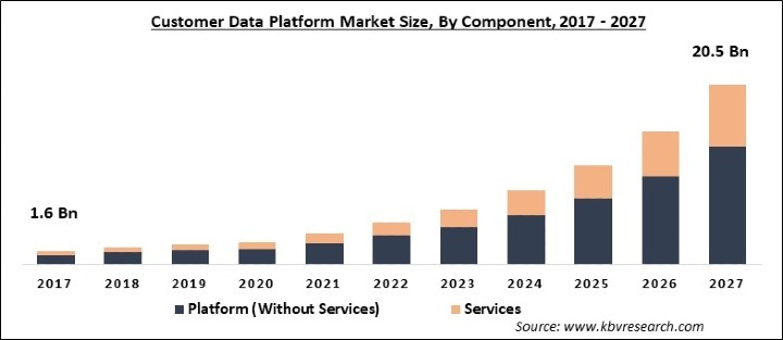 Customer Data Platform Market Size, Share & Forecast 2021-2027