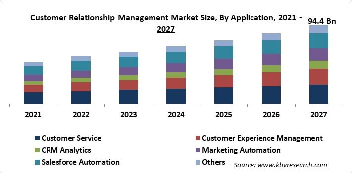 Customer Relationship Management Market Size Report to 2027