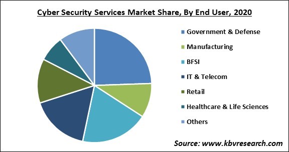 Cyber Security Services Market Size & Growth Forecast, 2027