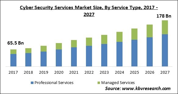 Cyber Security Services Market Size & Growth Forecast, 2027