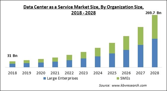 Data Center as a Service Market Size, Share & Forecast, 2028