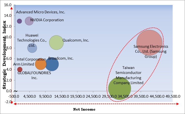 Data Center Chip Market Size & Analysis Report to 2023-2030