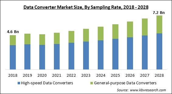 Data Converter Market Size, Share & Top Key Players by 2028