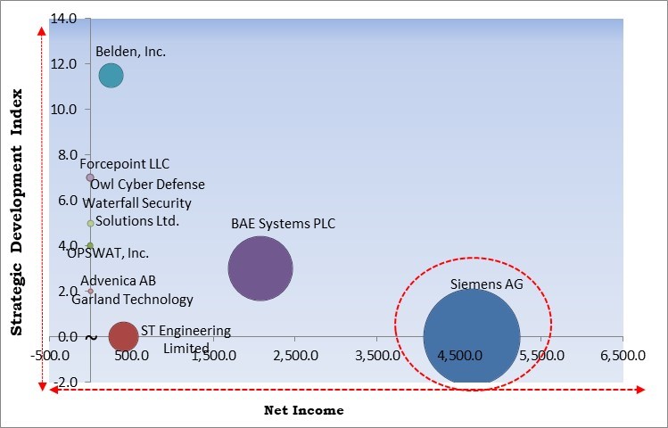 Data Diode Solution Market Size, Share & Analysis, 2023-2030