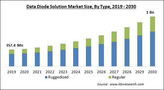 Data Diode Solution Market Size, Share & Analysis, 2023-2030