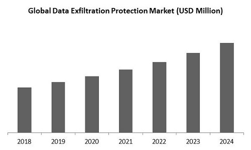 Data Exfiltration Market Size, Share & Growth Analysis Report 2024