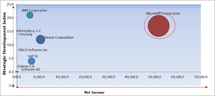 Data Integration Market Size, Share, Trends, Report 2021-2027