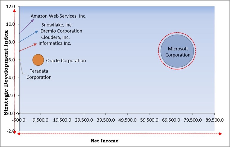 Data Lake Market Size, Share & Market Insights, 2023-2030