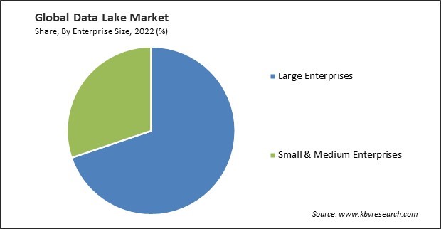 Data Lake Market Size, Share & Market Insights, 2023-2030