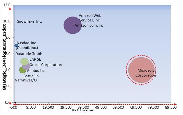 Data Marketplace Platform Market Size, Share & Forecast, 2028