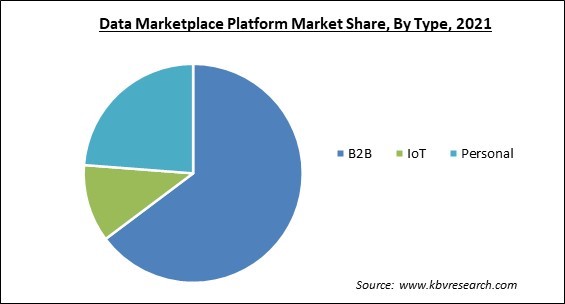 Data Marketplace Platform Market Size, Share & Forecast, 2028