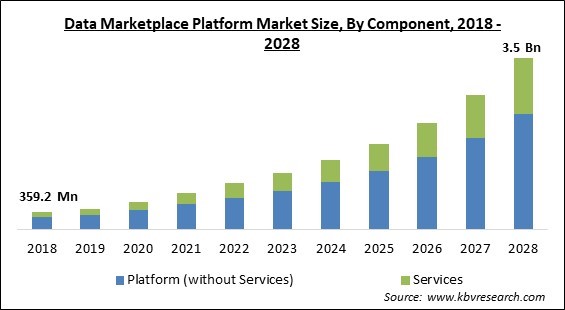 Data Marketplace Platform Market Size, Share & Forecast, 2028