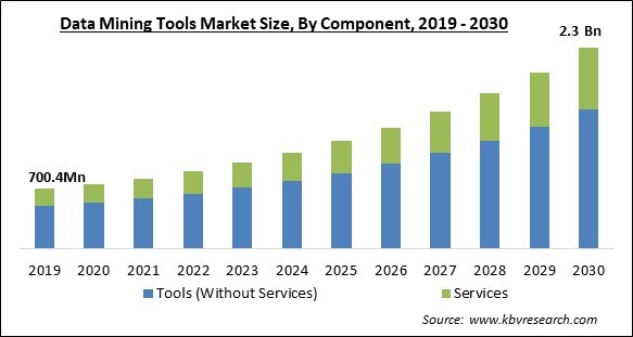 Data Mining Tools Market Size & Analysis Report 2023-2030