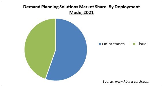 Demand Planning Solutions Market Size & Analysis by 2028