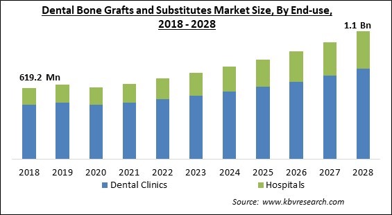 Dental Bone Grafts And Substitutes Market Size & Share, 2028