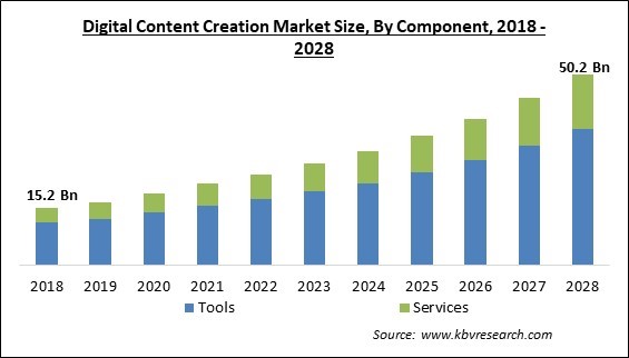 Digital Content Creation Market Size & Forecast to 2022-2028