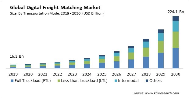 Digital Freight Matching Market Size & Forecast to 2023-2030