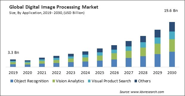 Digital Image Processing Market Size, Share & Analysis, 2030