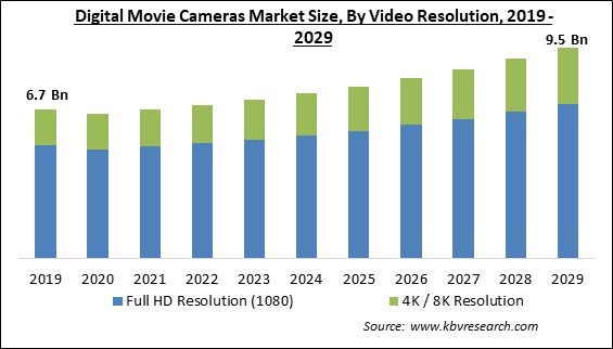 Digital Movie Cameras Market Size, Share & Forecast 2029